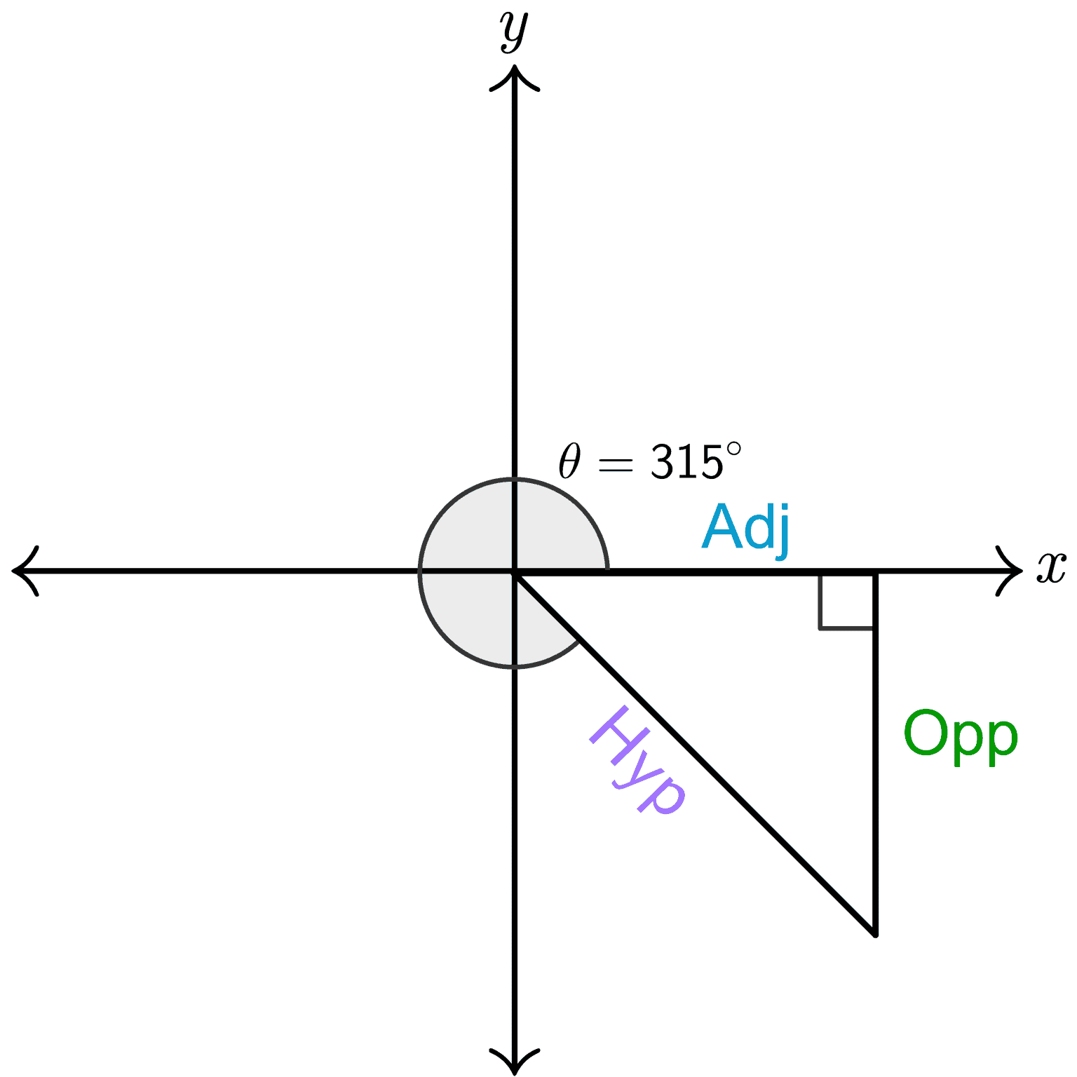 Secant cosecant cotangent - Explanation & Examples