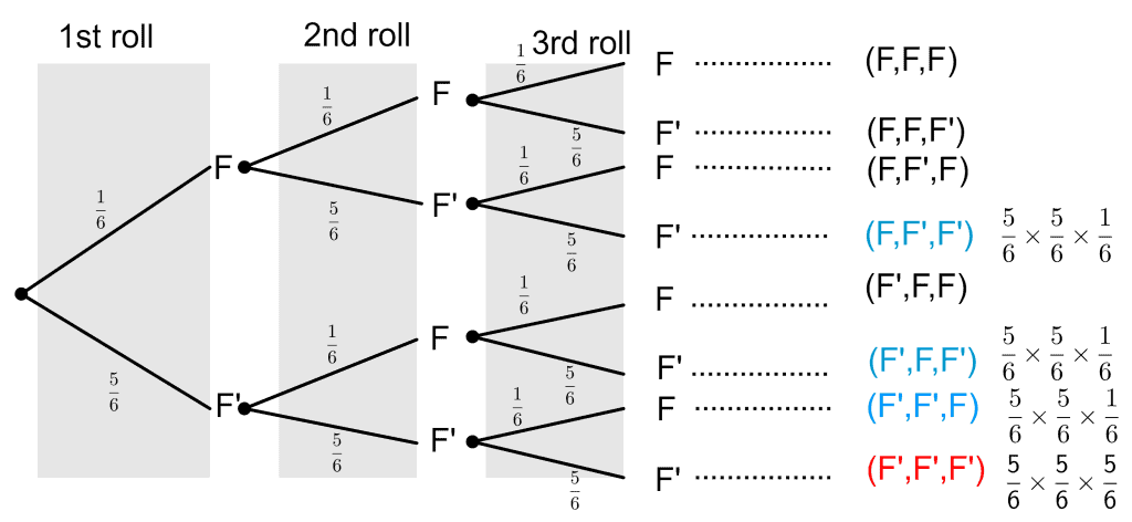 Tree Diagram: Explanation and Examples
