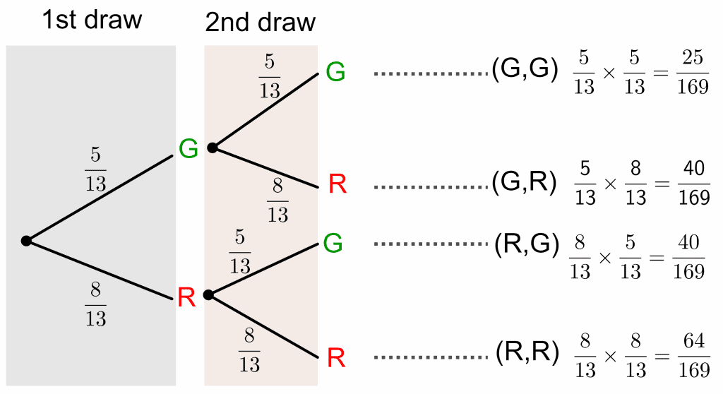 Tree Diagram: Explanation and Examples