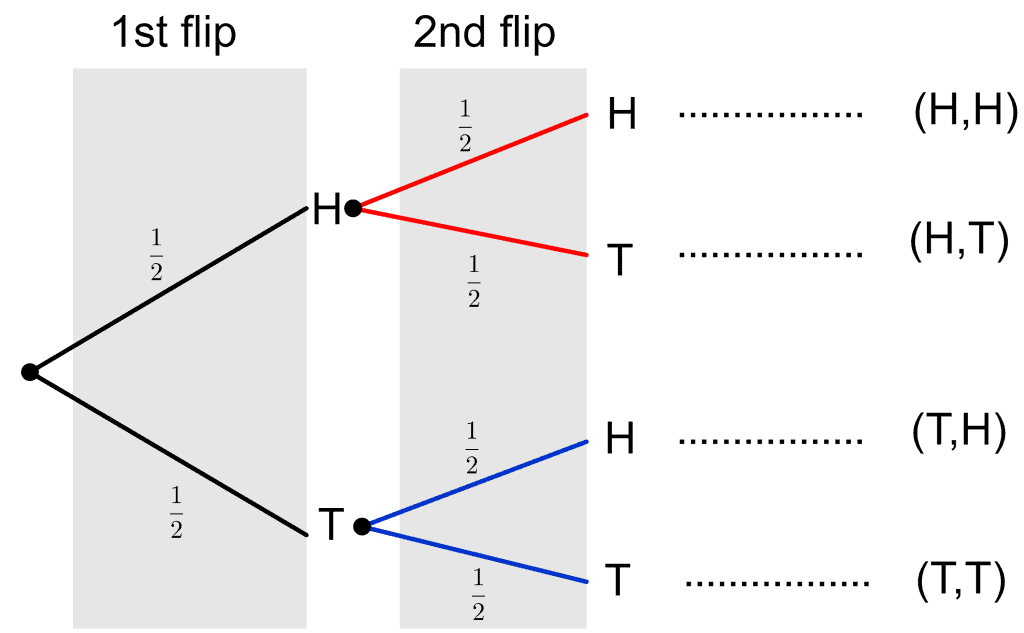 Finally, we can make a complete tree diagram of the two coin flips, as ... Finally, we can make a complete tree diagram of the two coin flips, as ...