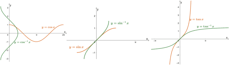 Recall that $\sin^{-1} x$ refers to the actual angle, $\theta$, that ...