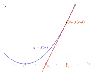 Newton's method - Process, Approximation, and Example