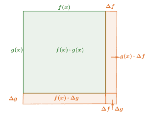Product rule - Derivation, Explanation, and Example