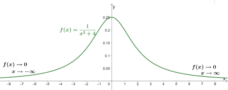 Limits calculus - Definition, Properties, and Graphs