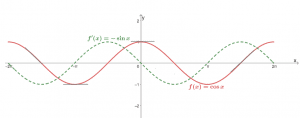 Trigonometric derivatives - Derivation, Explanation, and Examples