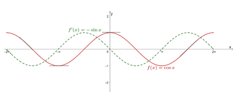 Trigonometric Derivatives Derivation Explanation And Examples