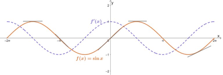 Trigonometric derivatives - Derivation, Explanation, and Examples