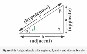 Use the diagram in Figure 5-1 to determine the tangent function from ...