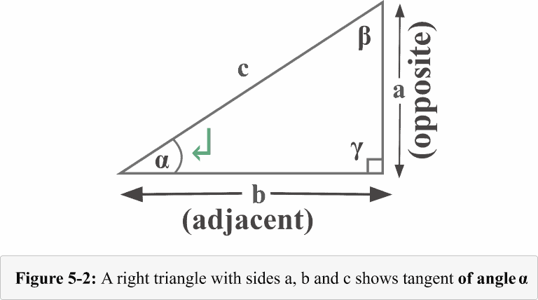 The following figure 5-2 represents a tangent function