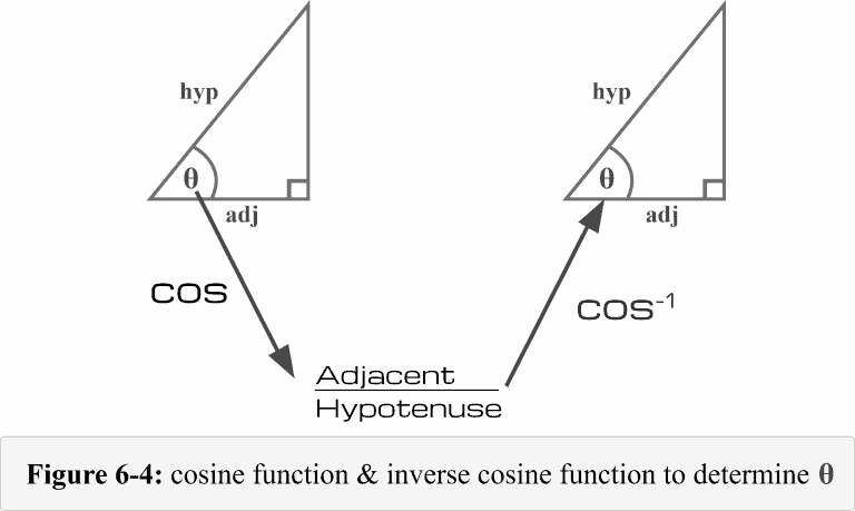Trigonometry angles – Explanation & Examples