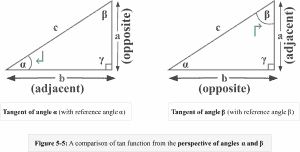 The comparison clearly indicates that the tangent function is defined ...