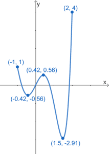Absolute maximum - Definition, Conditions, and Examples