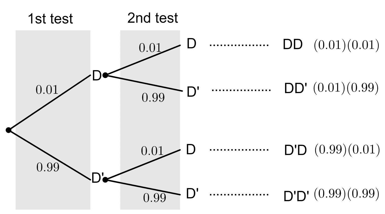 1) From the tree diagram, we note that the probability of both ...