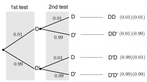 1) From the tree diagram, we note that the probability of both ...