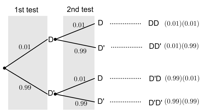 1) From the tree diagram, we note that the probability of both ...