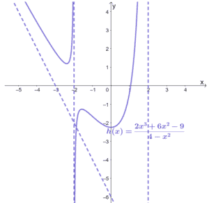 Asymptote - Three Different Types, Properties, and Examples