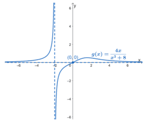 Asymptote - Three Different Types, Properties, and Examples