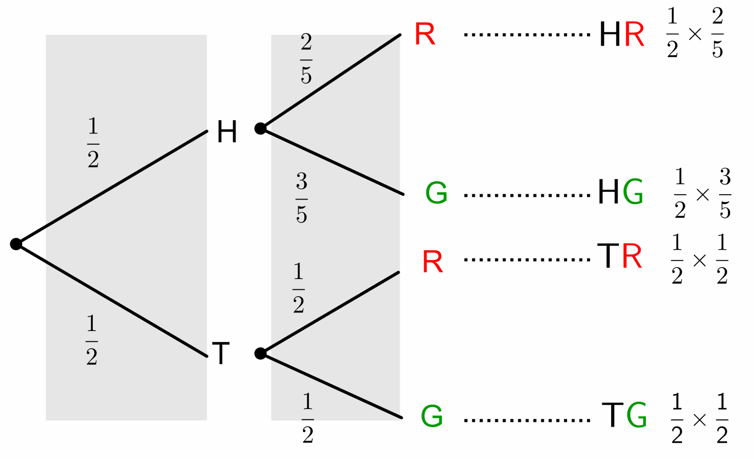 Hence the probability of drawing a Red ball is $\frac25\times \frac12 ...