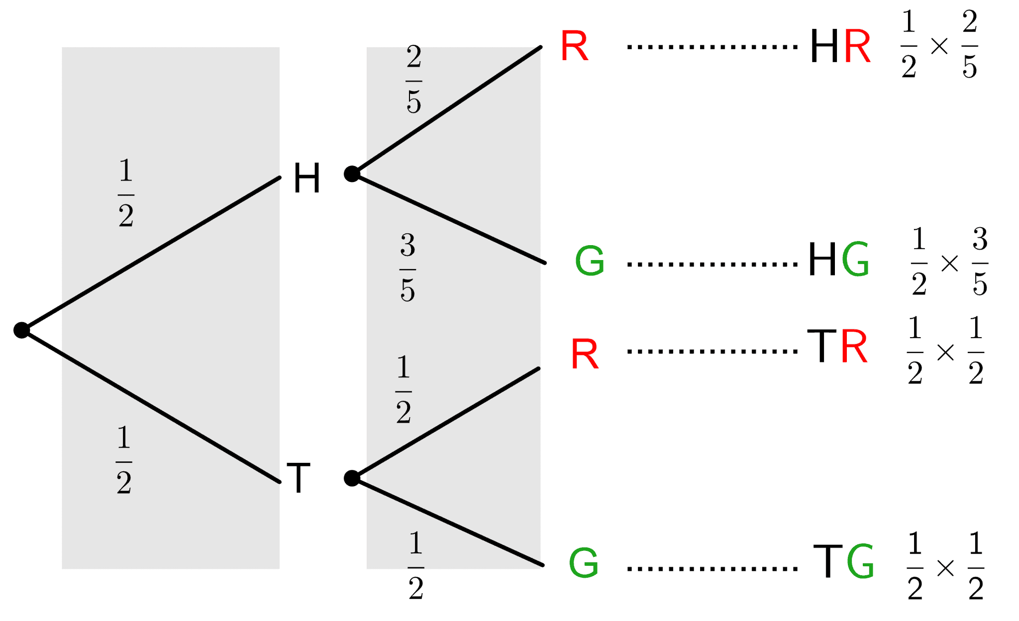 Hence the probability of drawing a Red ball is $\frac25\times \frac12 ...