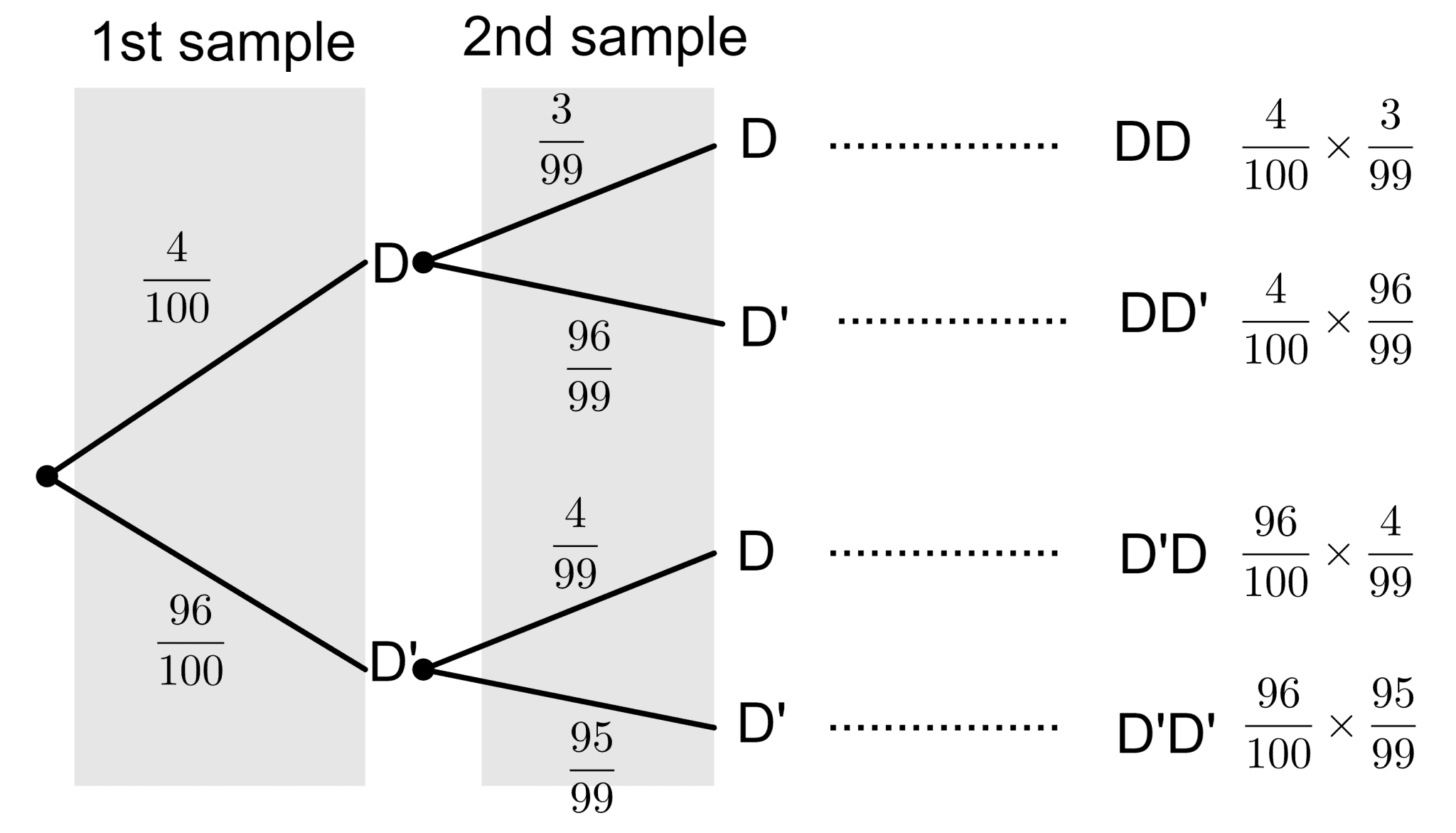 $\frac{4}{100}\frac{96}{99} + \frac{96}{100}\frac{4}{99} + \frac{96 ...