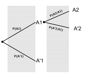 Similarly, we draw the branches when the first attempt was $A’$, as ...