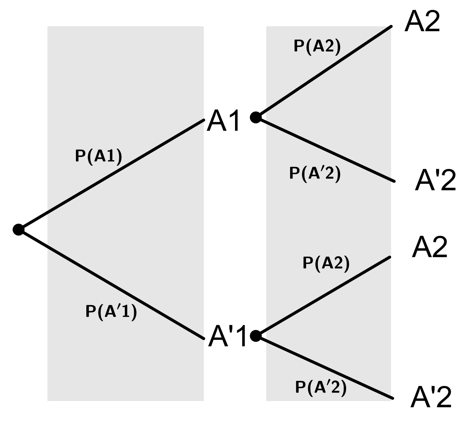 The overall tree diagram is as follows.