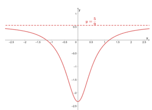 Asymptote - Three Different Types, Properties, and Examples