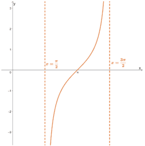 Asymptote - Three Different Types, Properties, and Examples