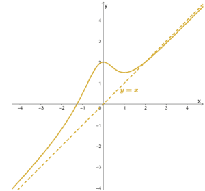 Asymptote - Three Different Types, Properties, and Examples