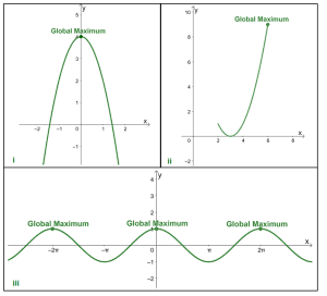 Absolute maximum - Definition, Conditions, and Examples