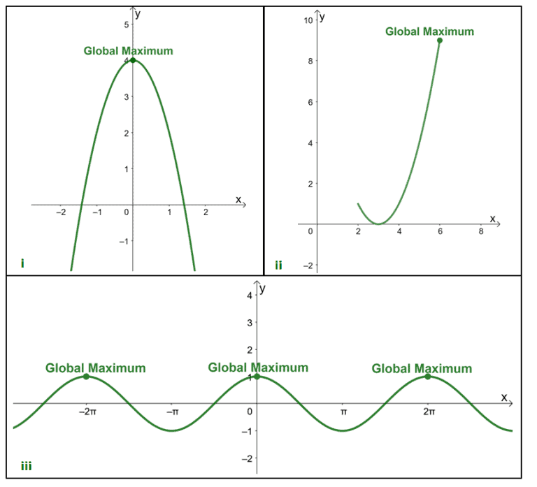 Absolute Maximum Definition Conditions And Examples