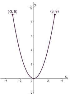 Absolute maximum - Definition, Conditions, and Examples