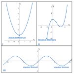 Absolute minimum - Definition, Conditions, and Examples