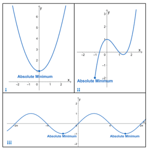 Absolute minimum - Definition, Conditions, and Examples