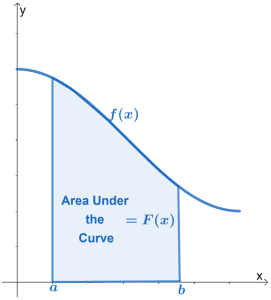 Fundamental Theorem of Calculus - Parts, Application, and Examples
