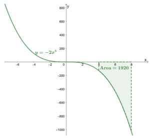 Fundamental Theorem of Calculus - Parts, Application, and Examples