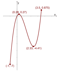 Absolute maximum - Definition, Conditions, and Examples