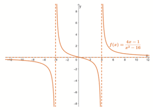 Asymptote - Three Different Types, Properties, and Examples