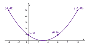 Absolute minimum - Definition, Conditions, and Examples