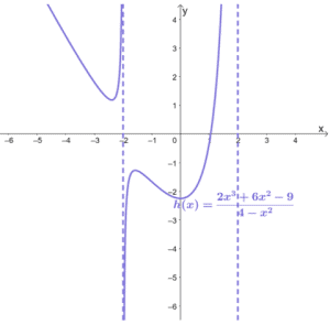 Asymptote - Three Different Types, Properties, and Examples