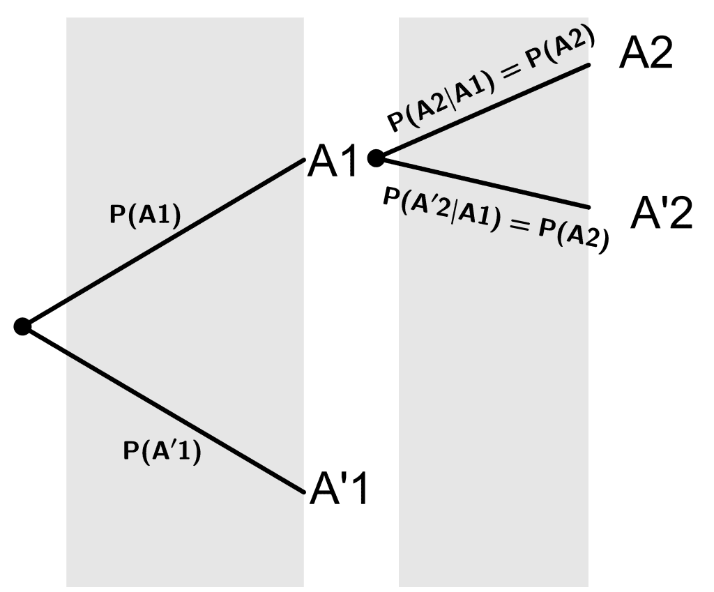 Similarly, we draw the branches for the case when the first attempt was ...