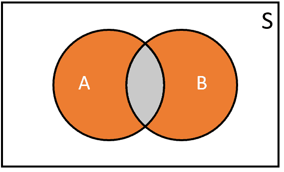 Mutually exclusive events - Explanation & Examples