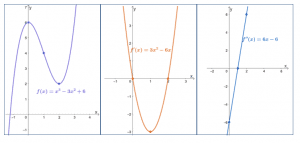Concavity calculus - Concave Up, Concave Down, and Points of Inflection