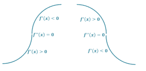 Concavity calculus - Concave Up, Concave Down, and Points of Inflection