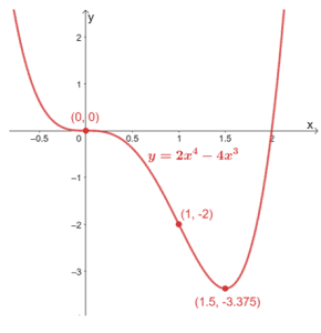 Concavity calculus - Concave Up, Concave Down, and Points of Inflection