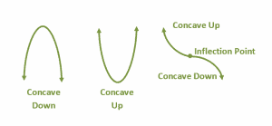 Concavity calculus - Concave Up, Concave Down, and Points of Inflection