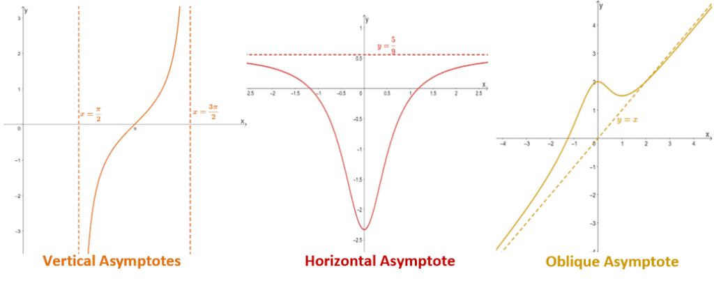 Asymptote - Three Different Types, Properties, and Examples