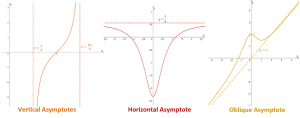 Asymptote - Three Different Types, Properties, and Examples