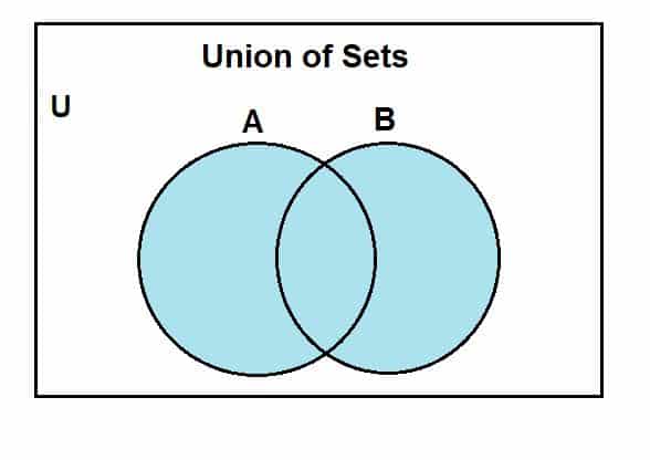 union-of-sets-definition-and-examples