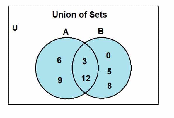 Union Vs Intersection - Explanation And Examples